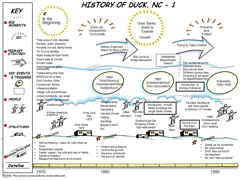 2032 Vision - Town of Duck, North Carolina